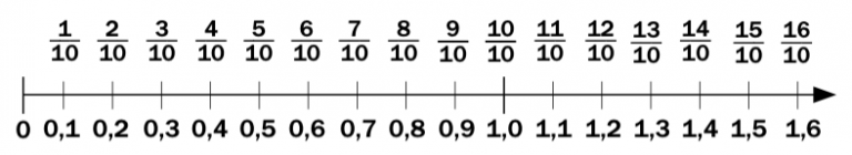 Om diamantdiagnoserna, Rationella tal - NCM