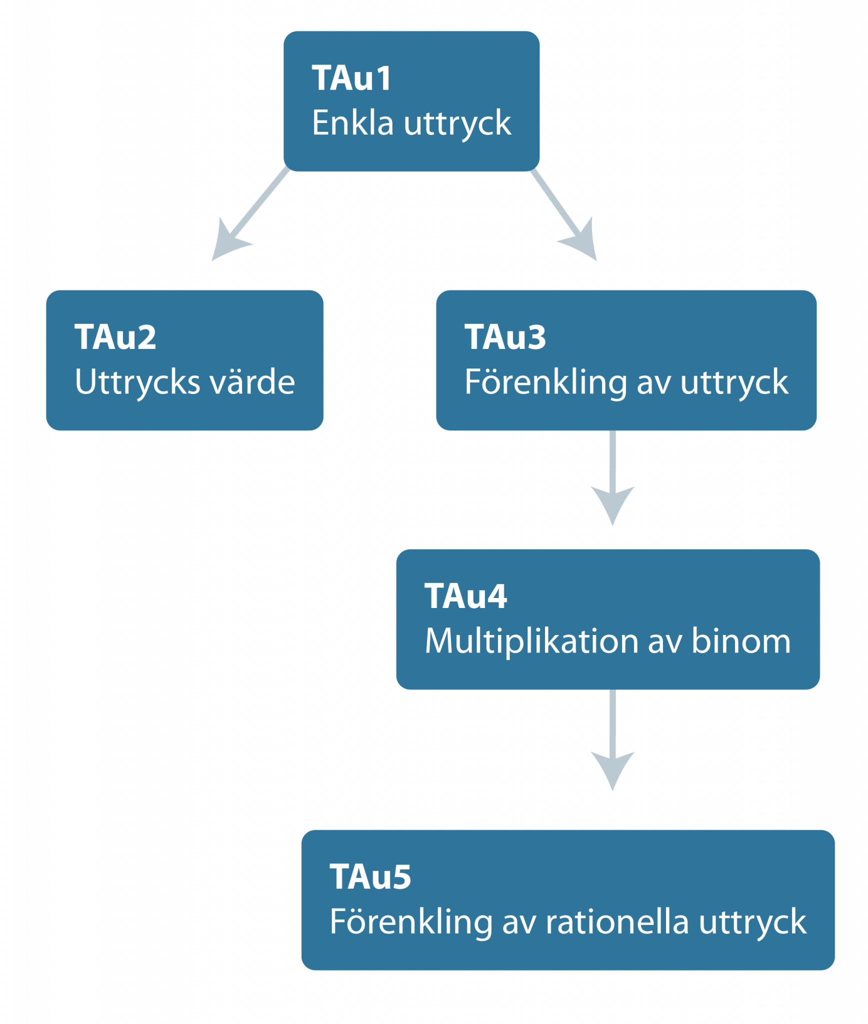 Om diamantdiagnoserna, Talmönster - NCM
